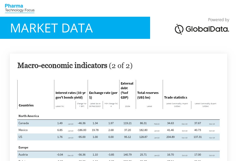 Macro-economic indicators (2 of 2) powered by GlobalData - Pharma ...
