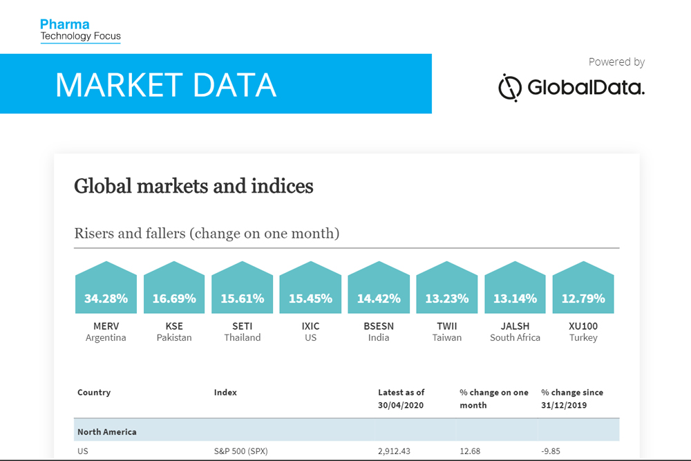 Global markets and indices powered by GlobalData - Pharma Technology ...