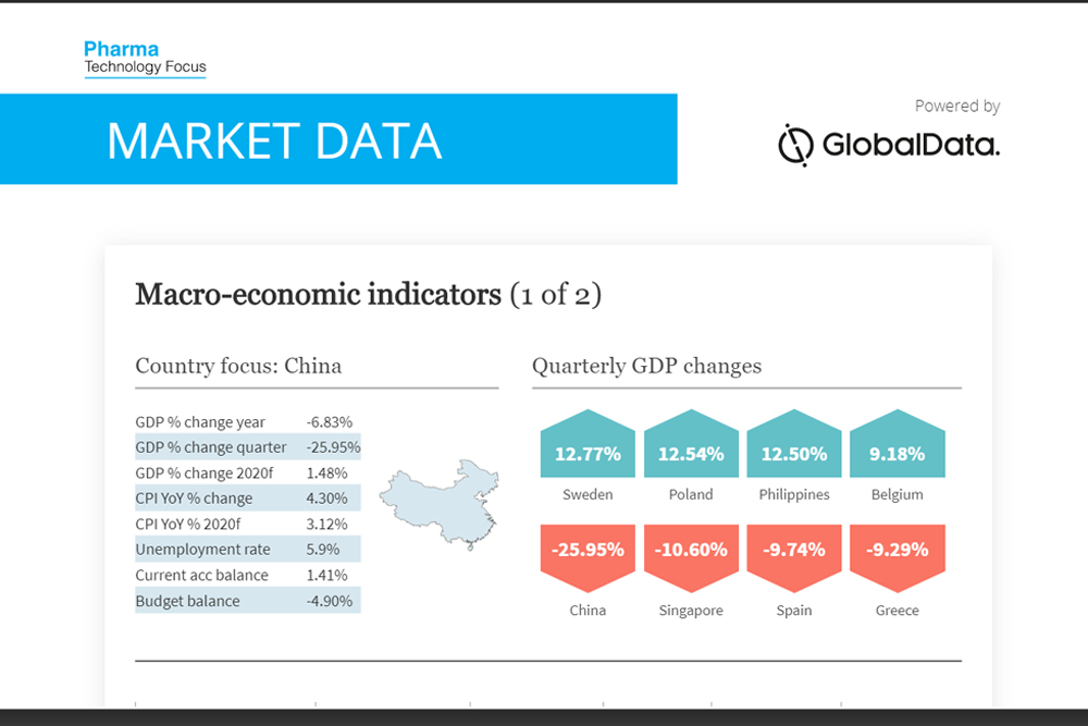 Global markets and indices powered by GlobalData - Pharma Technology ...
