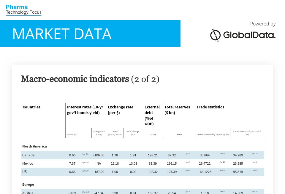Macro-economic indicators (2 of 2) powered by GlobalData - Pharma ...