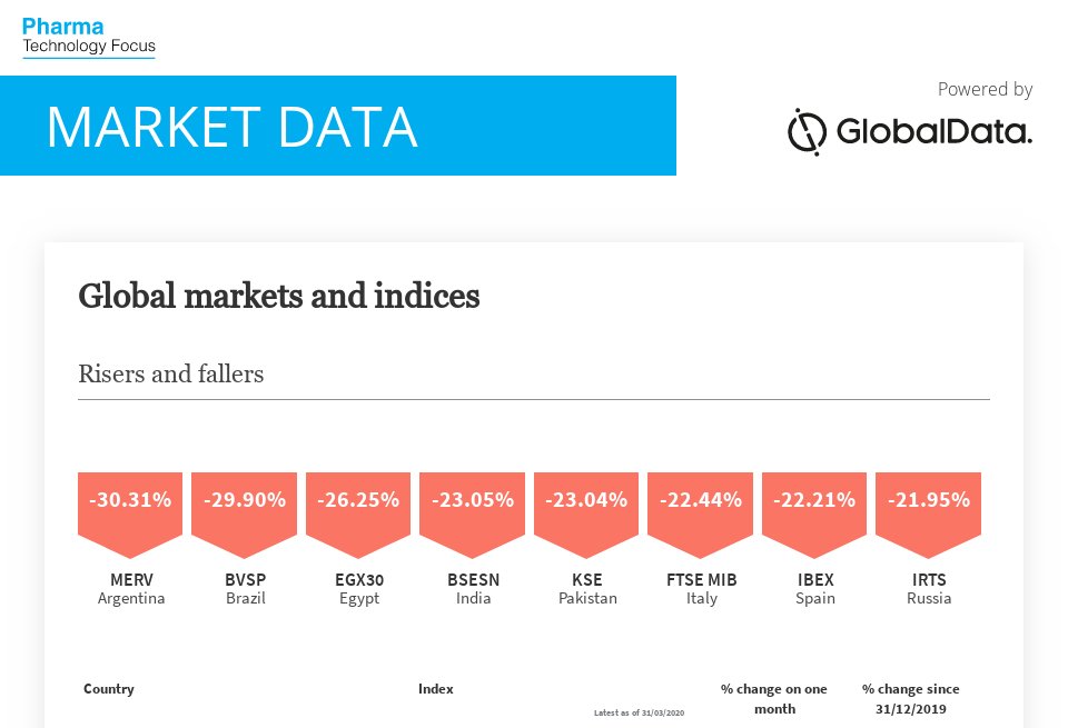 Global markets and indices powered by GlobalData - Pharma Technology ...